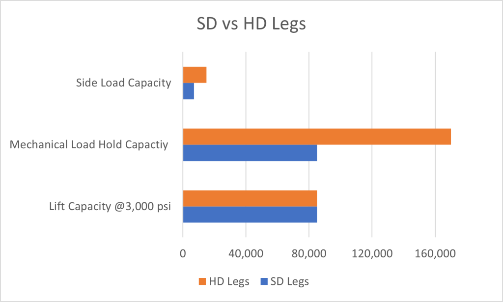 Standard vs Heavy-Duty Stabilization Legs - Power-Packer
